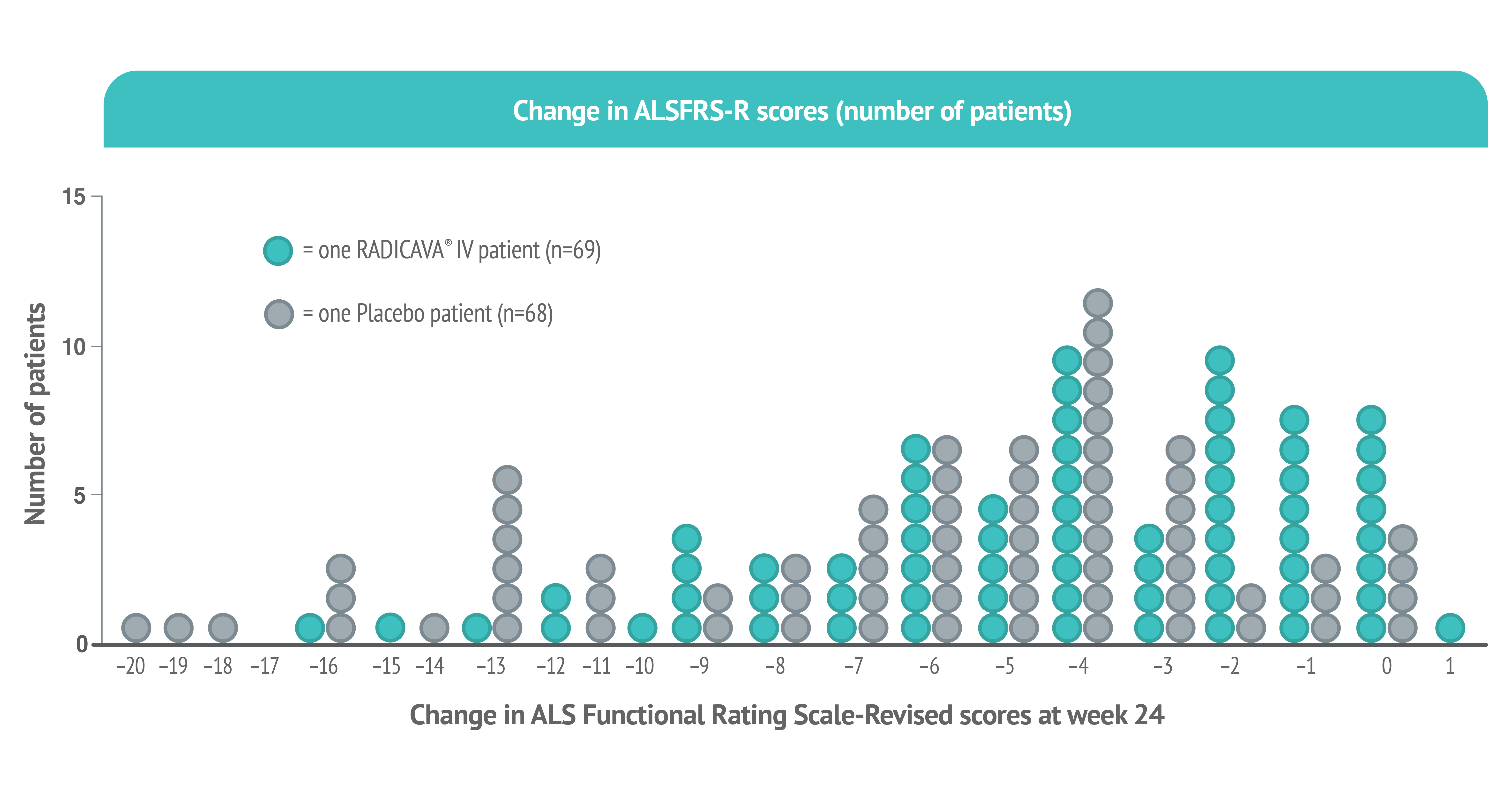 Efficacy Results