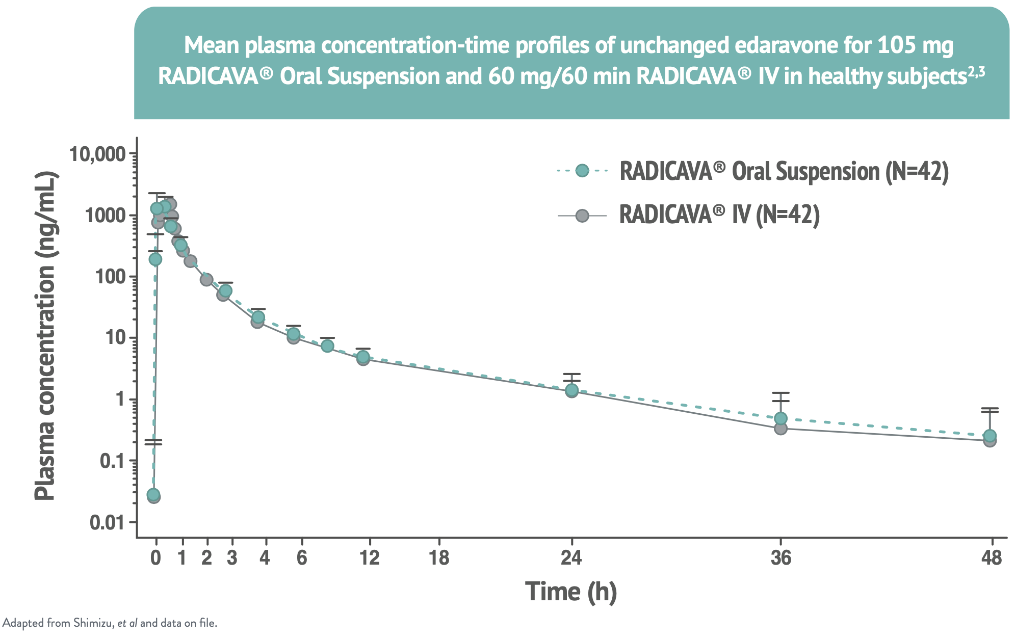 Pharmacokinetic Study