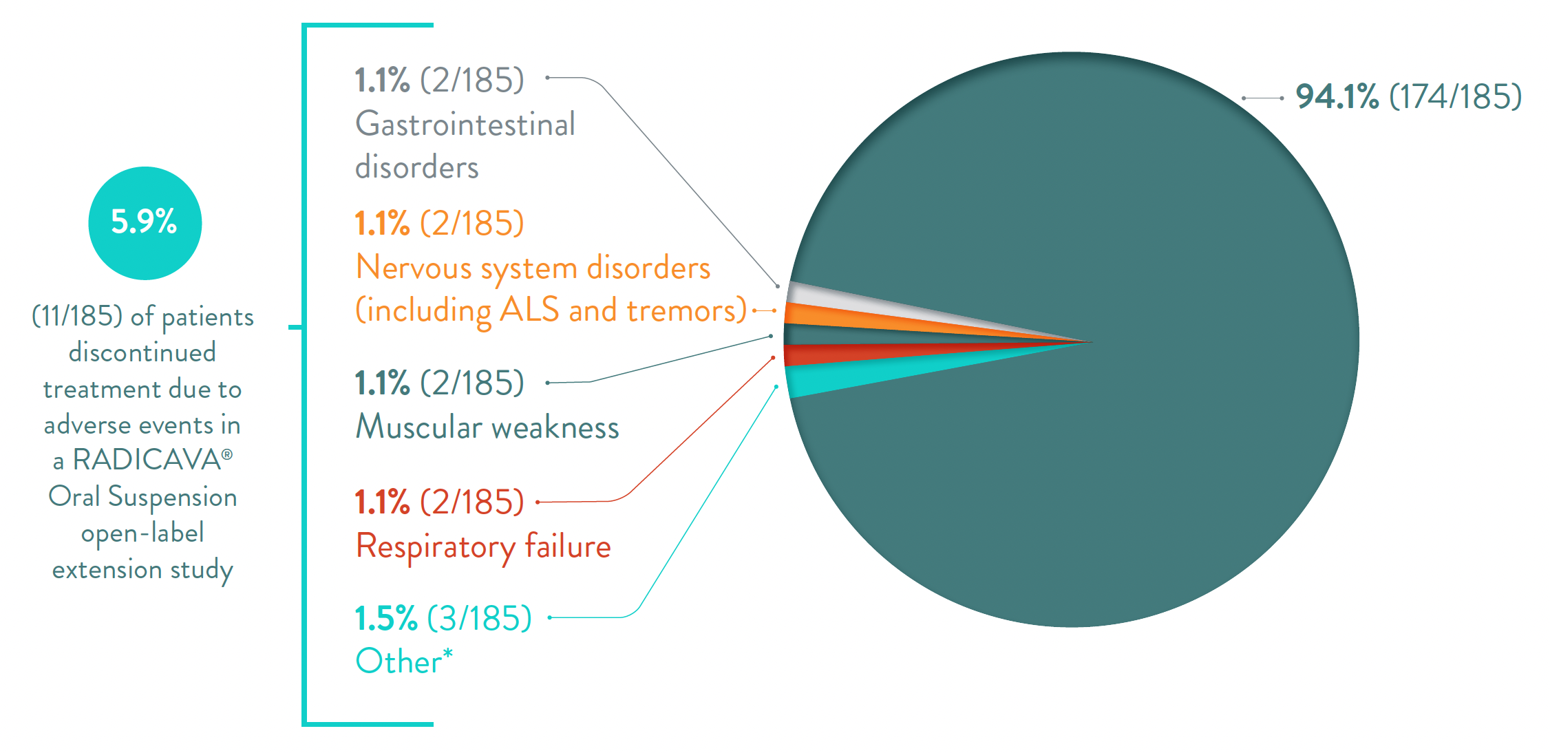 RADICAVA® ORAL SUSPENSION: Safety Profile